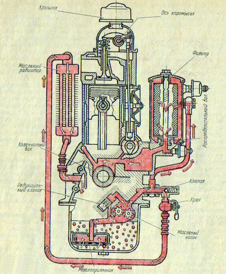 Смазочная система двигателя (Устройство автомобилей)