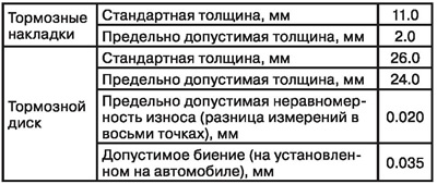 Передние дисковые тормоза: сервисные данные и спецификация (Ниссан ...