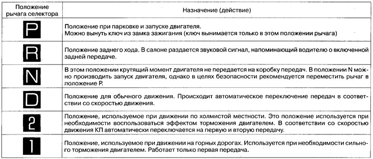 Рычаг селектора АКП (модели с АКП) (Ниссан Серена 2 C24, 1999-2005 ...