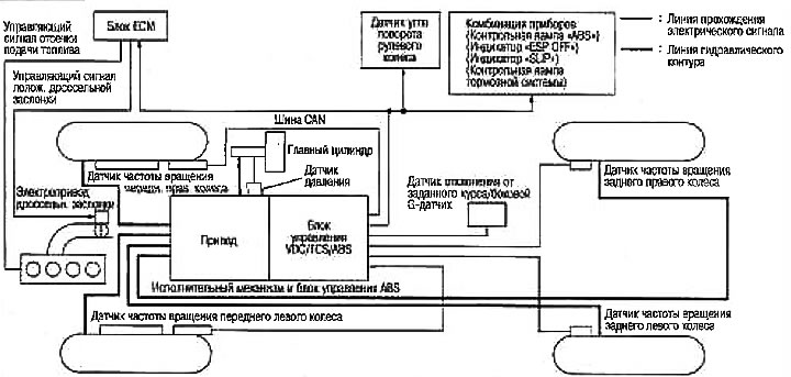 Sustav upravljanja kočnicama [ESP/TCS/ABS] — Opis sustava — Shematski ...